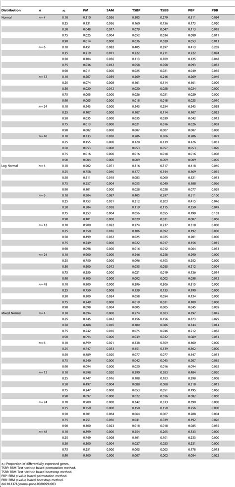 Comparison Of Estimated False Discovery Rates For All Six Methods Download Table