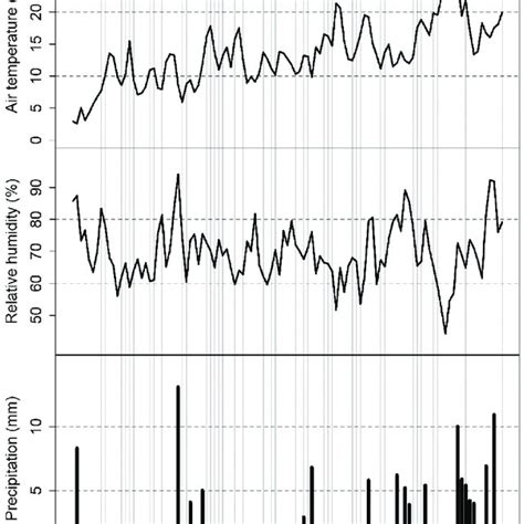 Time Series Of Meteorological Covariates During The Sampling Period In