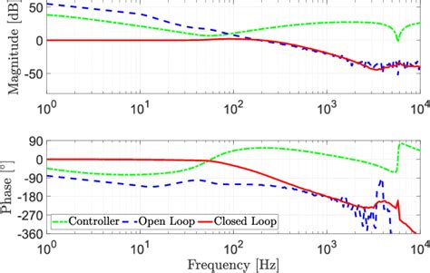 modelled controller tf measured loop gain and complementary