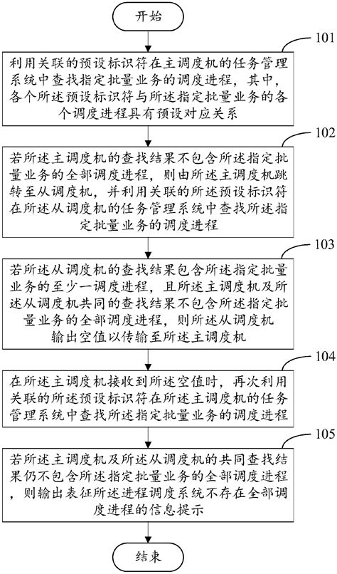 Batch Business Process Monitoring Method And Device Computer And