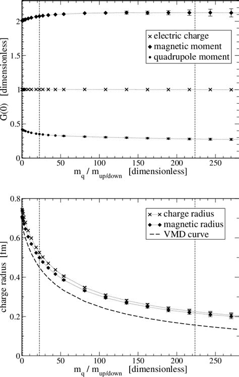 Figure 1 From Vector Meson Form Factors And Their Quark Mass Dependence