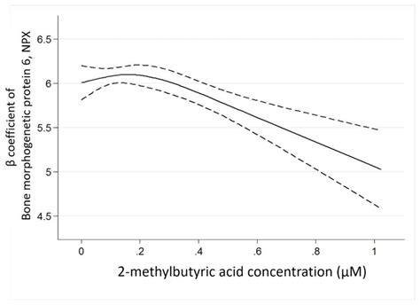 The Cubic Spline Curve With 3 Knots Illustrating The Associations Of Download Scientific