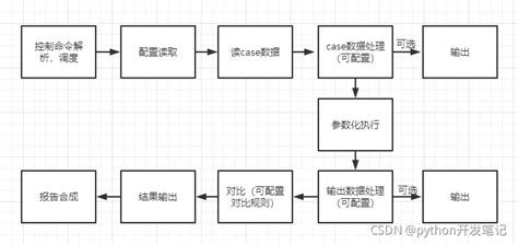 基于pytest自动化测试工具开发 Csdn博客