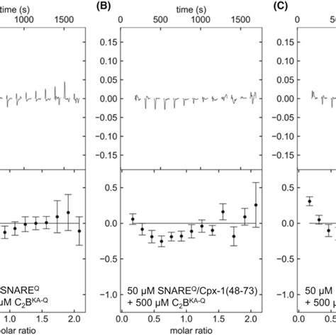 Itc Analysis Of Interactions Between C2bka‐q And Snareq The Panels