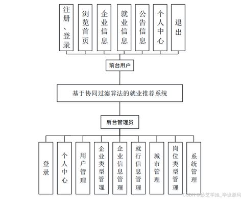 计算机毕业设计基于协同过滤算法的就业推荐系统的设计与实现 基于智能算法的就业信息匹配平台的设计与开发 高效就业推荐平台的构建与实现基于协同