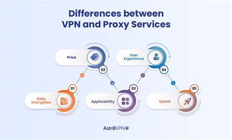 Proxy Vs Vpn What Should I Use [updated] Astrillvpn Blog