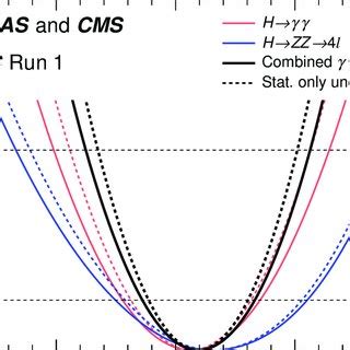 Scans of twice the negative log likelihood ratio ln Λ m H as Download Scientific Diagram