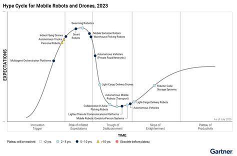 gartner organizations will adopt far more mobile robots than flying
