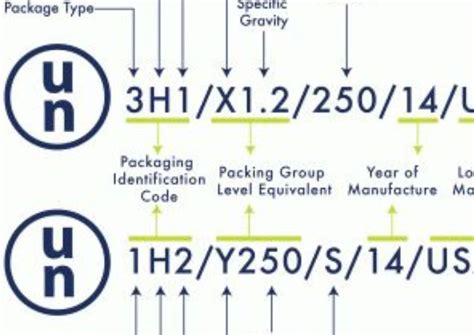 Un Packaging Code Guide Types And Groups Packaging Hype