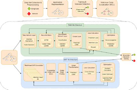 Figure 1 From Explainable Android Malware Detection And Malicious Code