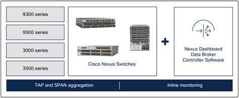 Cisco Nexus Dashboard Data Broker Data Sheet - Cisco