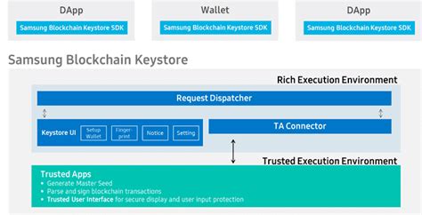 Samsung Blockchain Keystore Architecture Samsung Developer Samsung Blockchain Keystore Architecture Samsung Developer