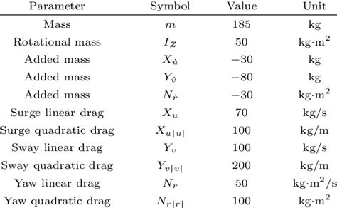 Hydrodynamic Parameters Of The Auv [27] Download Scientific Diagram