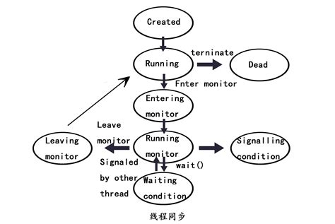 C编程 在线程中使用同步