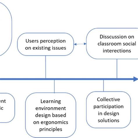 Scheme Of Perceived Learning With Methodological Triangulation Source Download Scientific