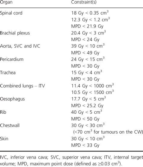 Organ At Risk Dose Constraints Download Table