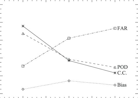 Accuracy Measures As A Function Of Forecast Lead Time Download