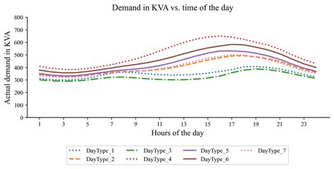 input data plot for demand values download scientific diagram