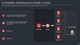 Scalability Addressed By Redis Cache Ppt Powerpoint Presentation Portfolio Slide Presentation