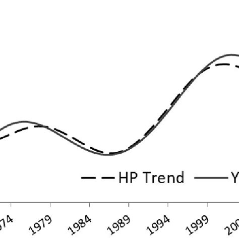 Comparison Between The Polynomial Regression Function Of Degree 6 And