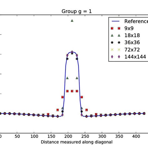 comparison of the numerical and reference solution for the
