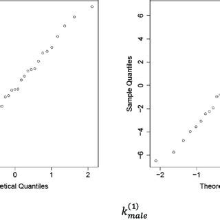 Normal QQ Plots Of Residuals Download Scientific Diagram