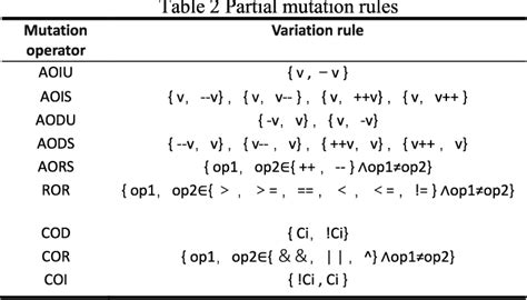 Table 2 From Test Case Priority Ranking Method Based On Greedy