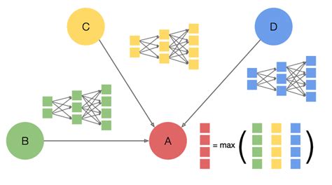 feature dimension computation makes gnns substantially different from