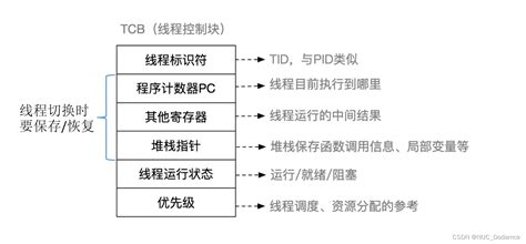 操作系统 进程与线程线程的状态与转化线程的组织与控制处理机调度的概念与层次进程调度的过程与方式 CSDN博客