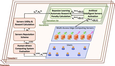 Overall Architecture Of The Artificial Intelligent Multi Access Edge Download Scientific