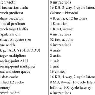 Processor Core Configuration Download Table