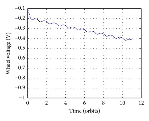 Scenario 4 Nadir Pointing Control Results Using One Reaction Wheel And