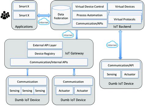 Proposed Iot Architecture Download Scientific Diagram