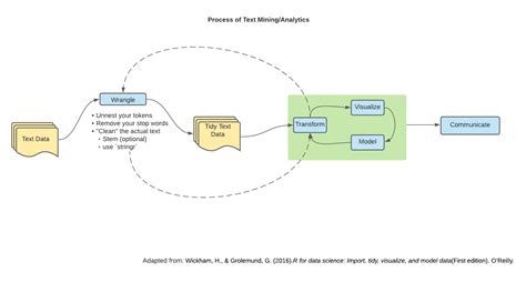 Part 48 Text Data Marvel Dashboard