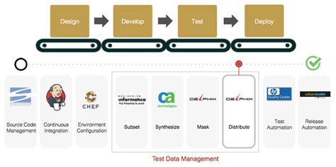 What You Need For A Test Data Management Strategy Eurostar Huddle
