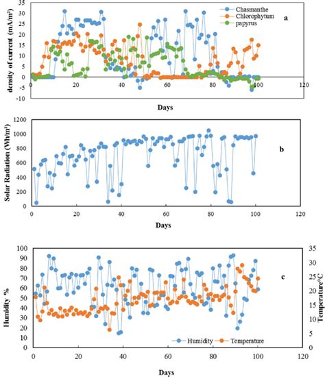Current Density Variation At 100 Ω And Climatological Data Influence