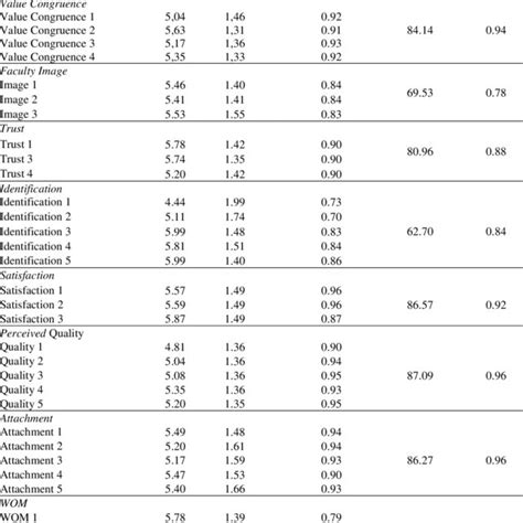 Descriptive Statistics Factor Analysis And Reliability Results Download Scientific Diagram