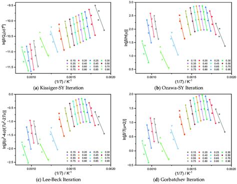 linear regression fitting diagram of the equal conversion method of