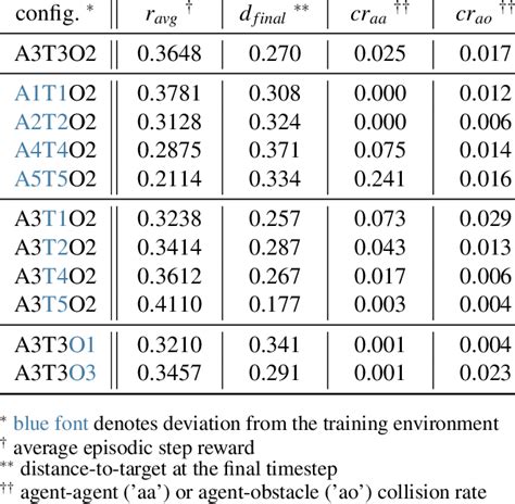 Performance Metric For Various Configurations Download Scientific Diagram