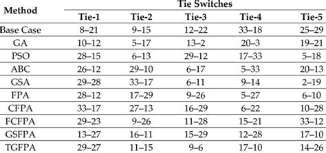 Optimal Tie Switch Connections Through Reconfiguration In An Ieee