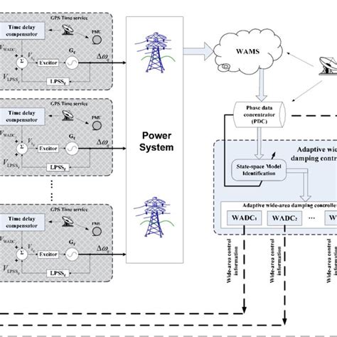 Adaptive Wide Area Damping Control Scheme With Consideration Of Signal