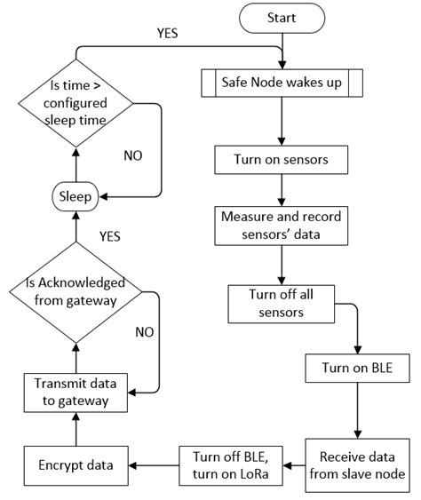 Software Flowchart Of The Safe Node Download Scientific Diagram