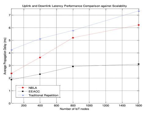 Uplink And Downlink Average Full Transmission Delay With Increased