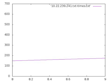 Using Gnuplot Instead Of Excel To Plot Ping Responses Stack Overflow