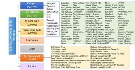 The Ogc Cdb Feature Code Category And Data Model Download Scientific