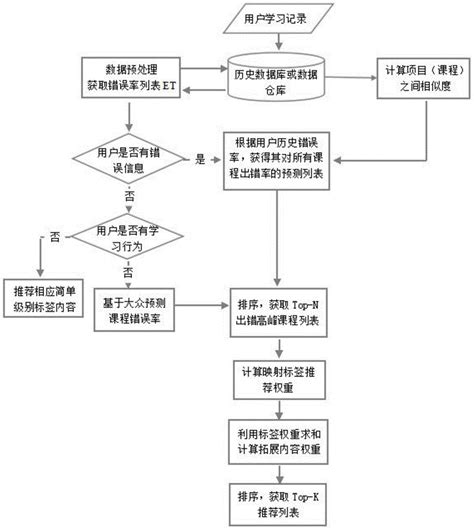 Personalized Recommendation Method Based On User Data Of On Line
