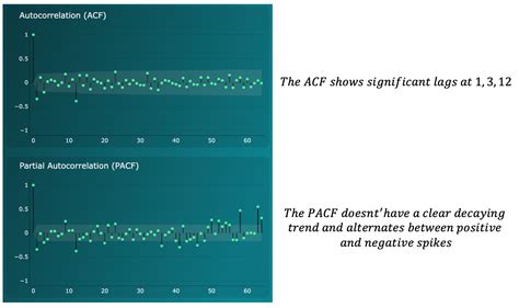 Time Series Data Analysis With Sarima And Dash Towards Data Science