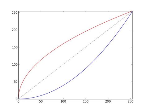在pythoncv2中使用opencv增加彩色图像对比度的最快方法是什么pythonmangs Python