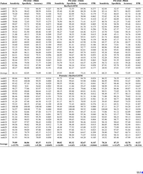 Results Of 24 Patients Seizure Prediction In The Snuh Dataset The