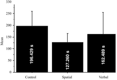 Interaction Bar Plot For Time Male Download Scientific Diagram